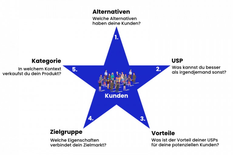 In 5 Schritten zur perfekten strategischen Positionierung